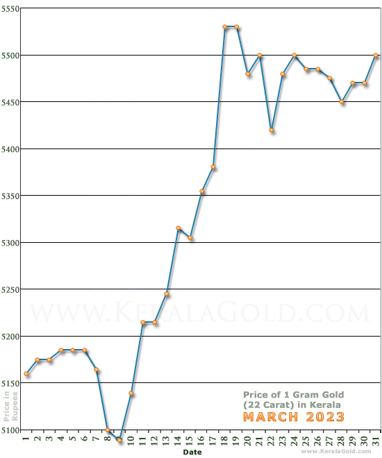 Gold Rate Per Gram In Kerala India March 2023 Gold Price Charts