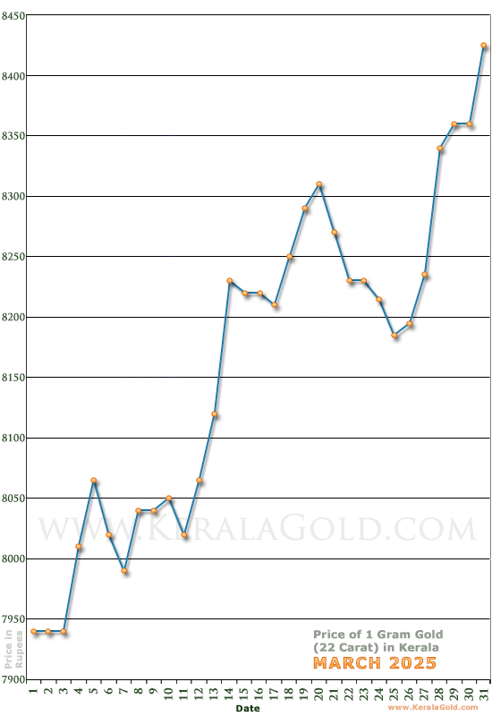 Gold Rate Per Gram In Kerala India March 2025 Gold Price Charts