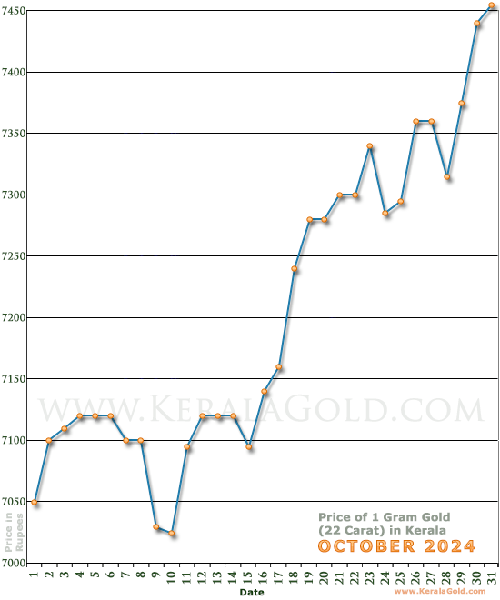 Gold Rate Per Gram In Kerala India October 2024 Gold Price Charts